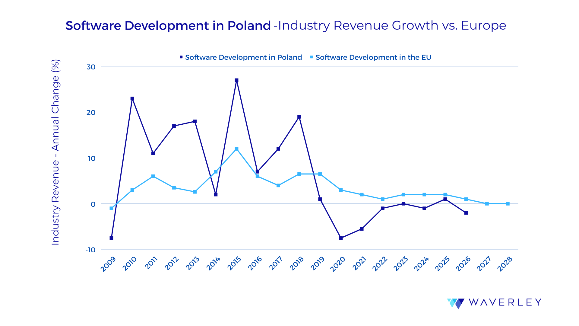 Outsourcing Software Development to Poland - Waverley